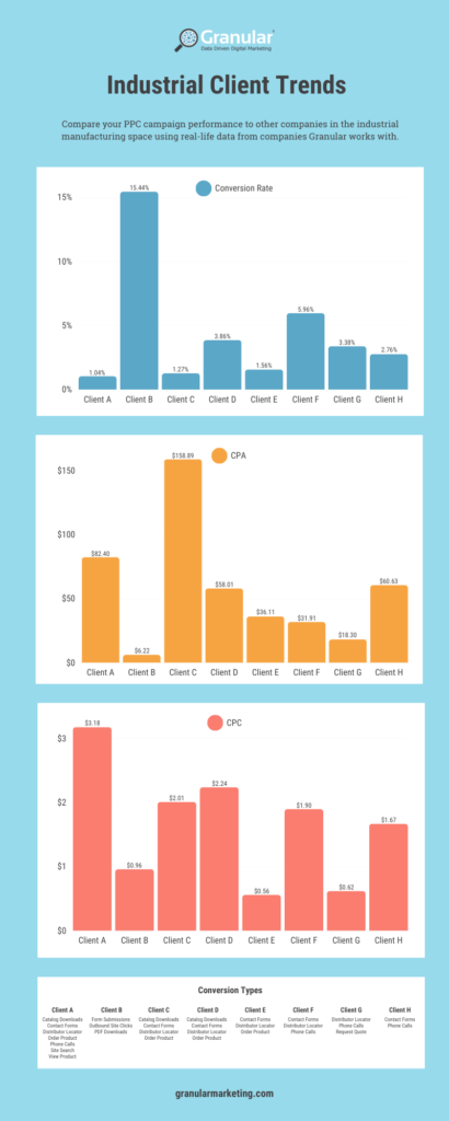 Industrial B2B Conversion Rate and CPC Trends | Granular