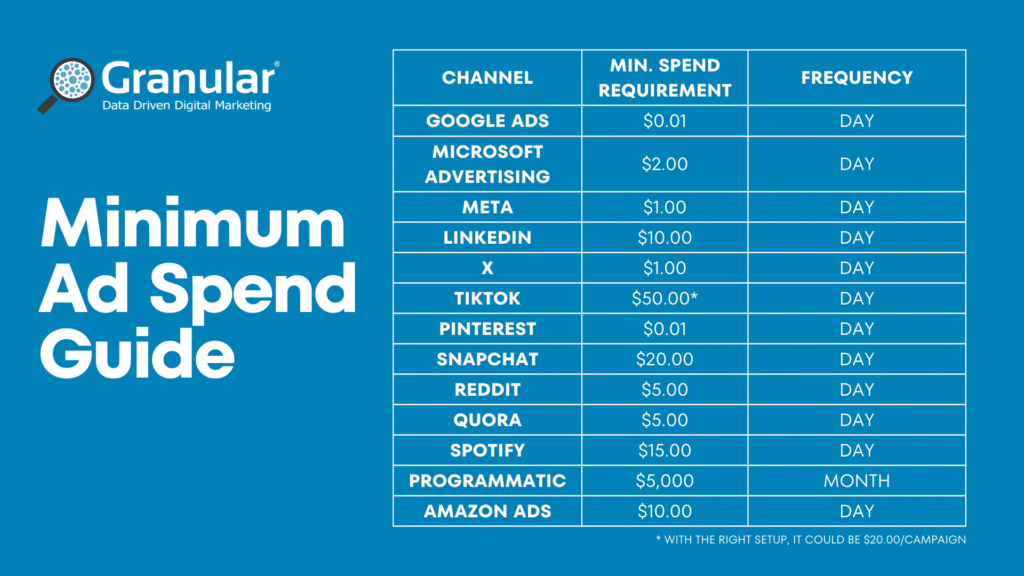 Minimum Ad Spend Guide: Navigating Budgets for Digital Success | Granular
